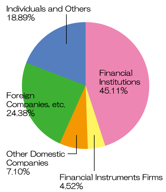 Stock status | Investor Relations | J-POWER